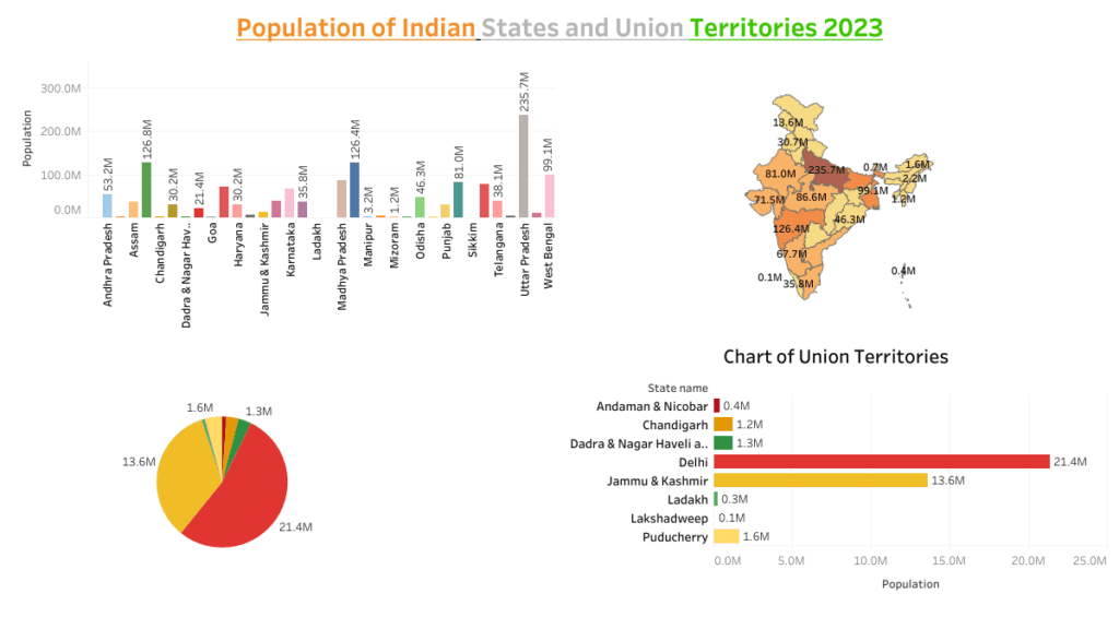 Massive population size by Indian states 2023 - Data Player