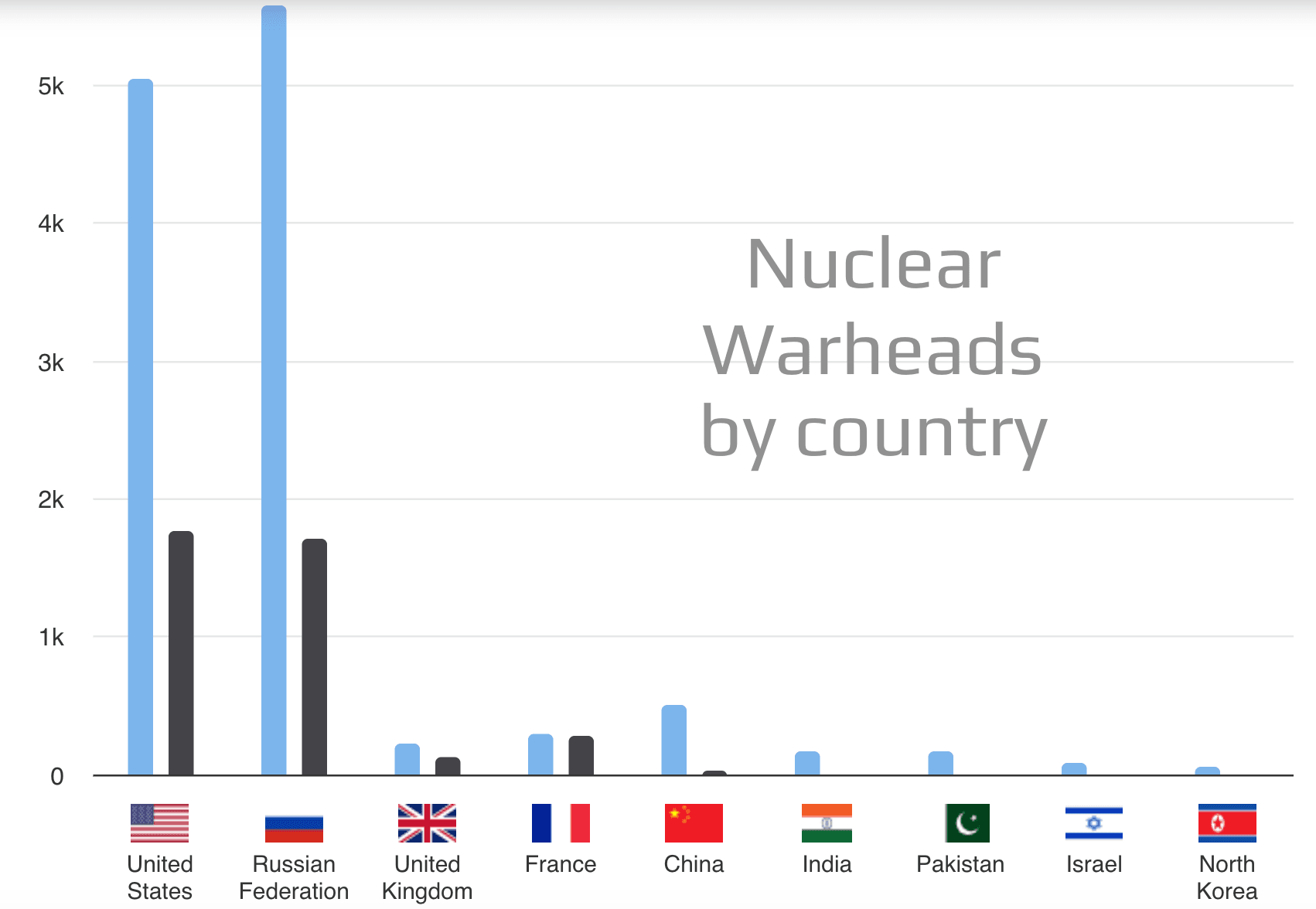 Global Nuclear Warhead Distribution by Nation 2024 - Data Player