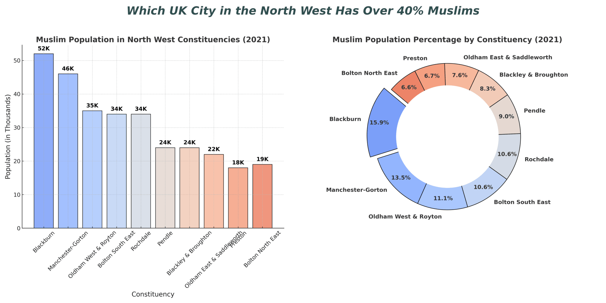 Mapped: What is Muslim Population in West Bengal by District wise 2011 ...