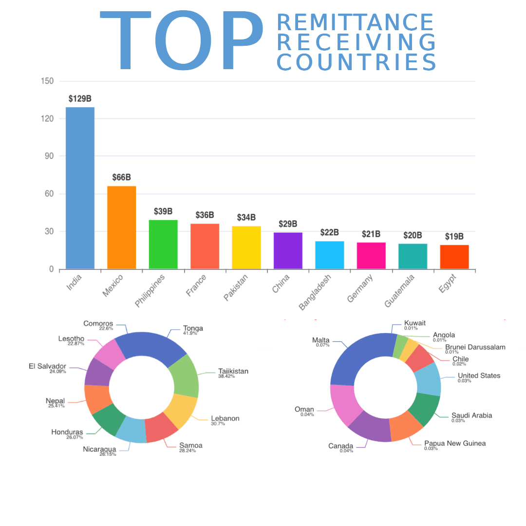 Top Remittance-Receiving Countries in the World - Data Player